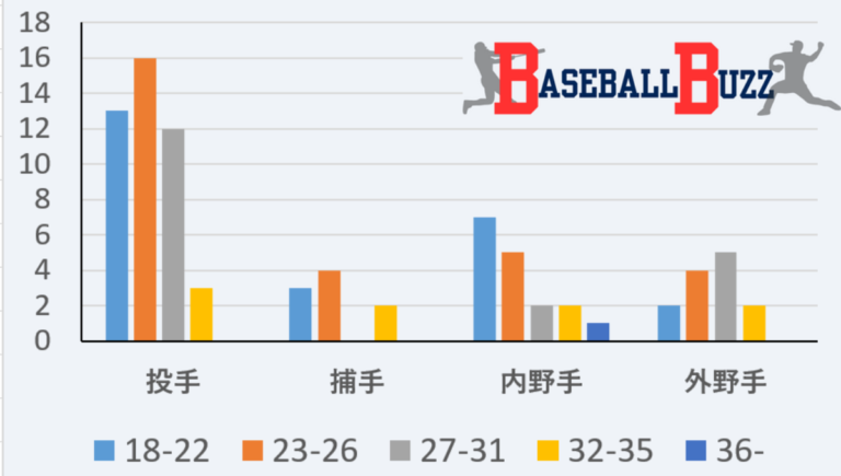 【2024年】横浜DeNAベイスターズ現役ドラフト予想！条件と対象選手の考察